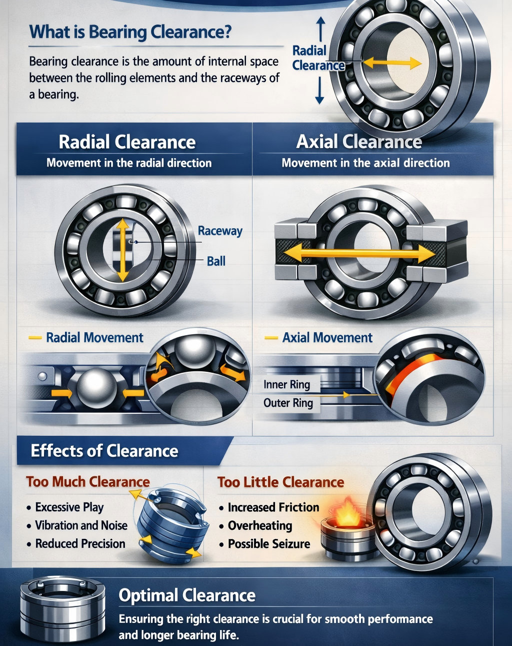 Bearing Clearance | A Simple Guide to Choosing the Right One - FODA